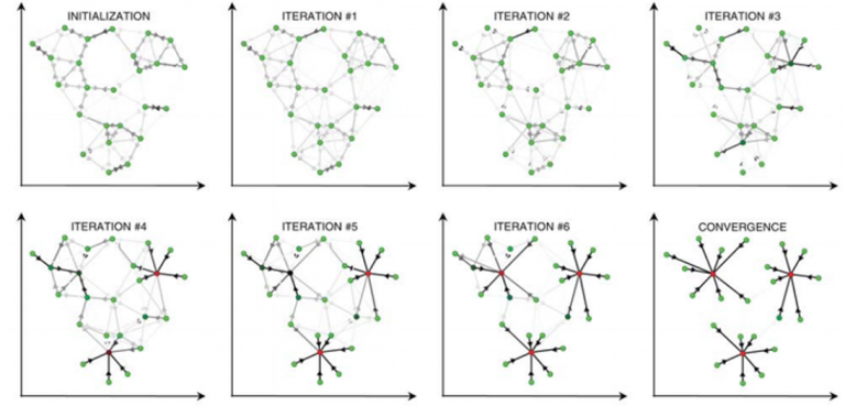 聚类算法之Affinity Propagation(AP) – 标点符