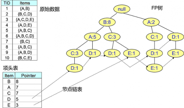 关联分析算法之fp Growth 标点符 8973