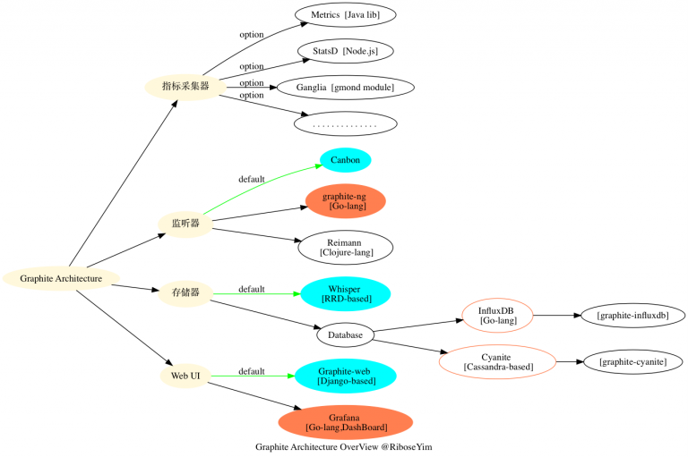 开源指标可视化工具Graphite – 标点符