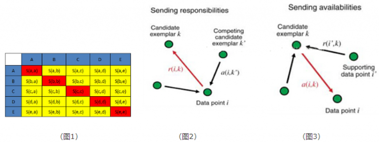 聚类算法之Affinity Propagation(AP) – 标点符
