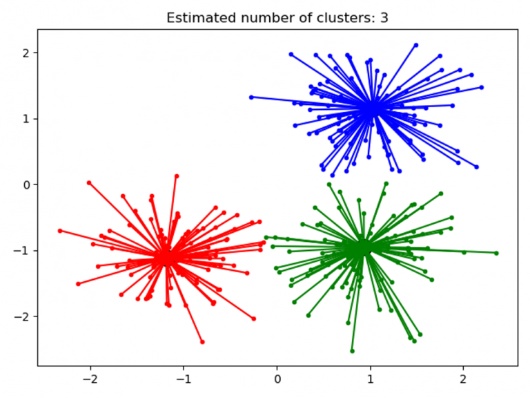 聚类算法之Affinity Propagation(AP) – 标点符