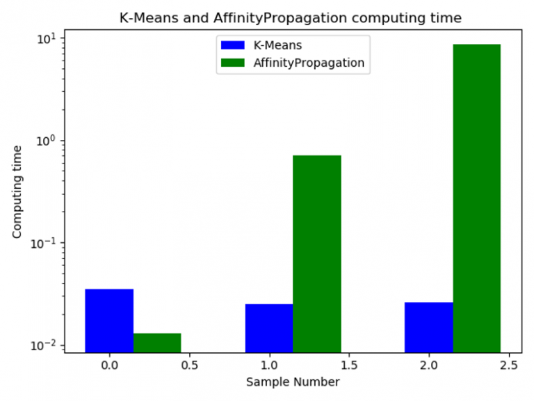聚类算法之Affinity Propagation(AP) – 标点符