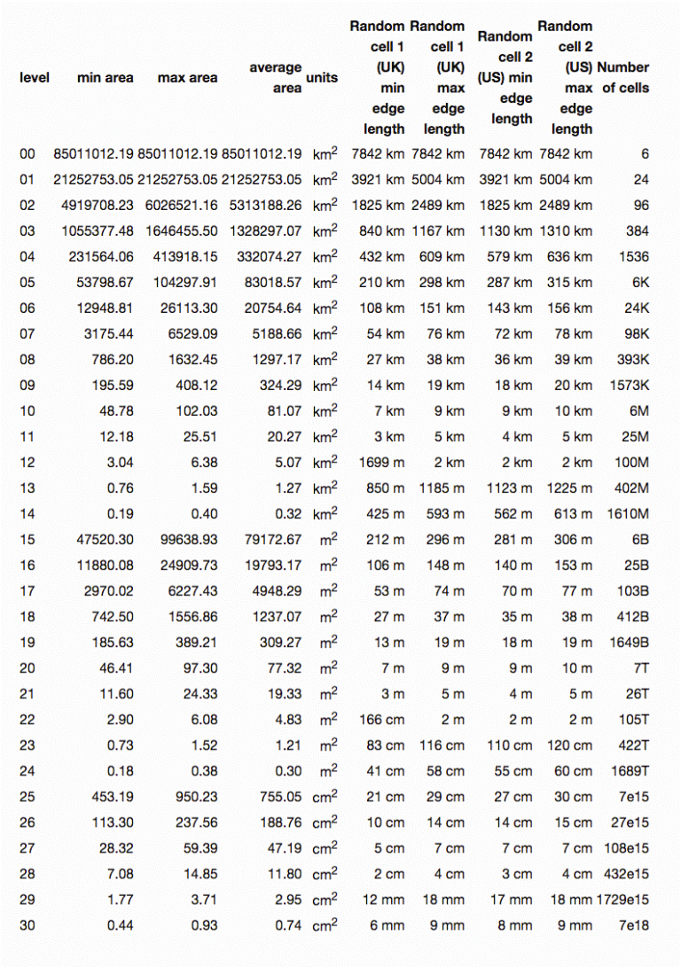 空间索引之 Google S2 – 标点符
