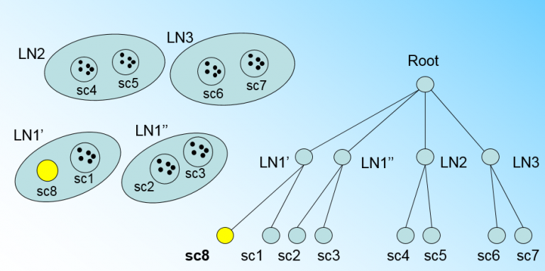 层次聚类改进算法之BIRCH – 标点符