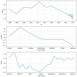 Facebook时间序列预测工具fbprophet – 标点符