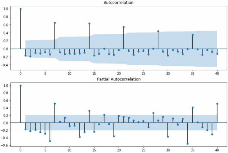 时间序列预测之ARIMA – 标点符