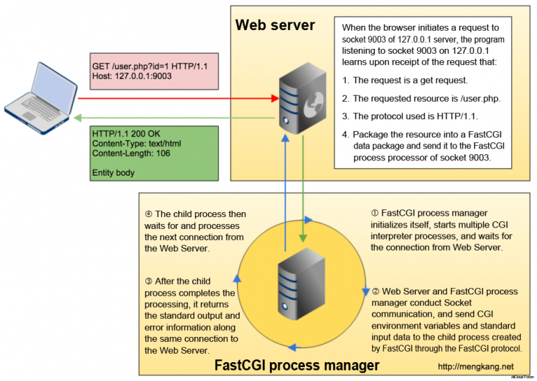 网关协议CGI、FastCGI、WSGI的区别 – 标点符