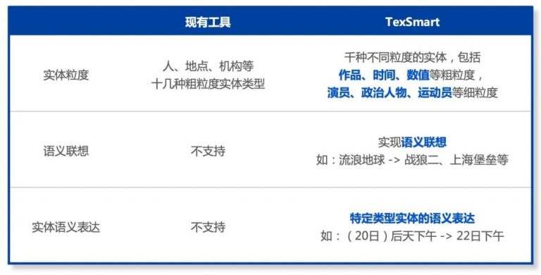 腾讯自然语言工具TexSmart – 标点符