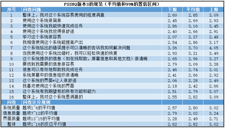 用户调研之标准化可用性问卷 – 标点符