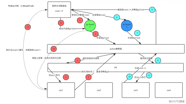 Python 多线程与多进程 标点符