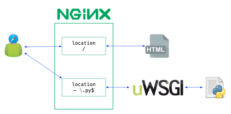 网关协议CGI、FastCGI、WSGI的区别 – 标点符