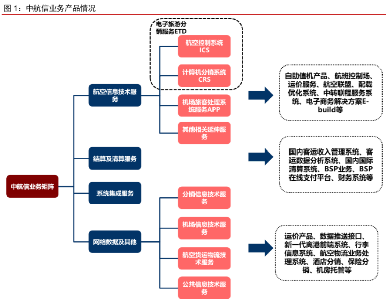 机票预订系统中的中航信GDS – 标点符