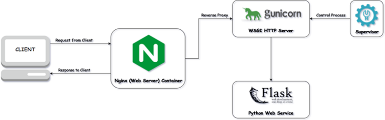 Python Web应用的线上部署 – 标点符