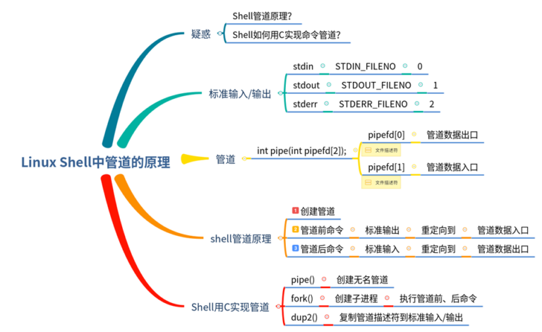 Linux学习之管道Pipe – 标点符