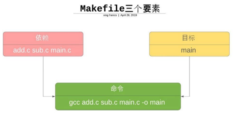 编译工具make与Makefile – 标点符