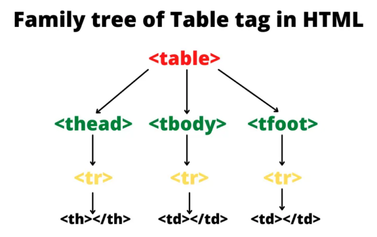 HTML学习之表格 – 标点符