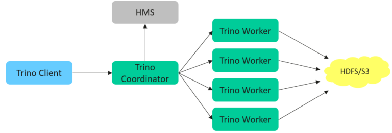 开源分布式 SQL 查询引擎Trino – 标点符