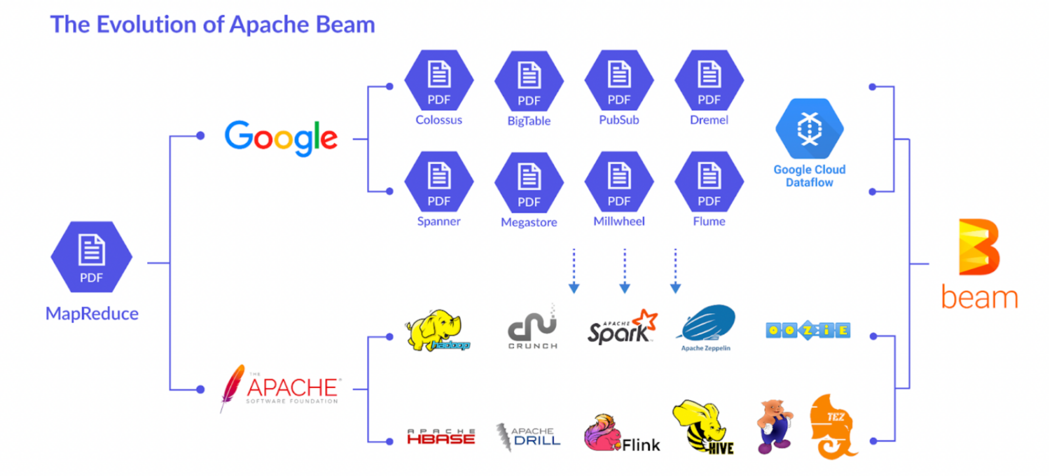 大数据统一编程模型Apache Beam – 标点符