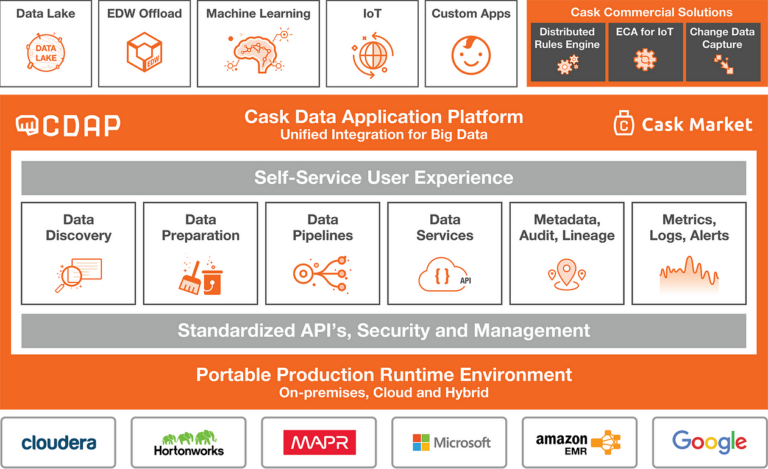 大数据应用统一集成平台CDAP – 标点符