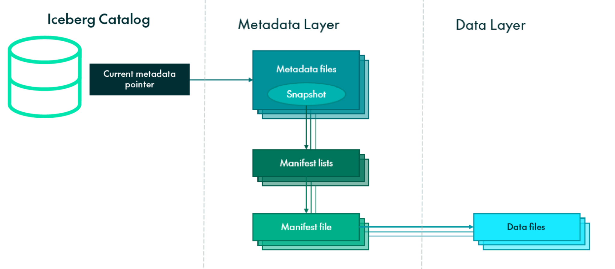 开源数据湖表格格式Iceberg – 标点符