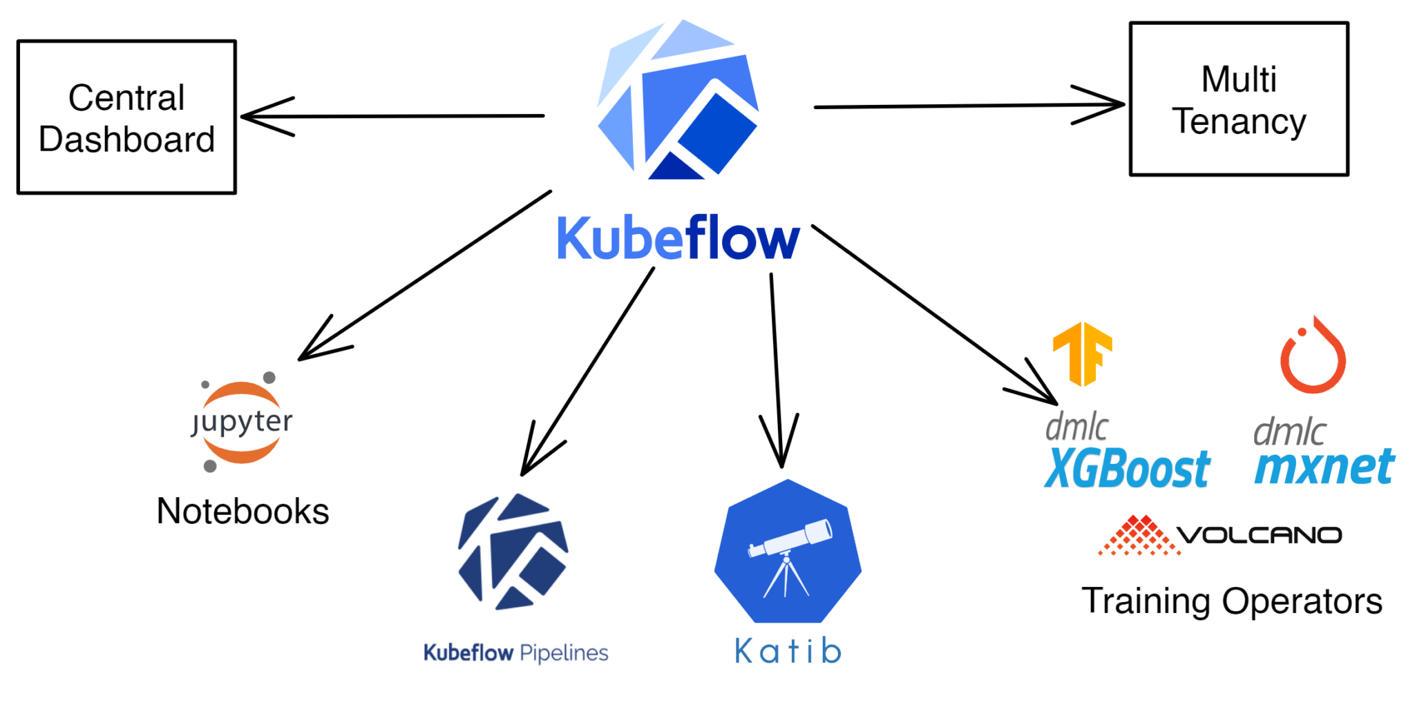 机器学习工作流平台Kubeflow – 标点符