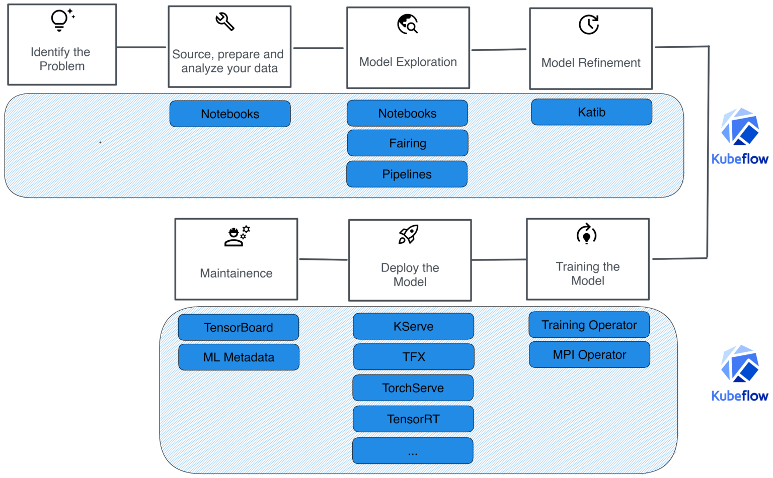 机器学习工作流平台Kubeflow – 标点符