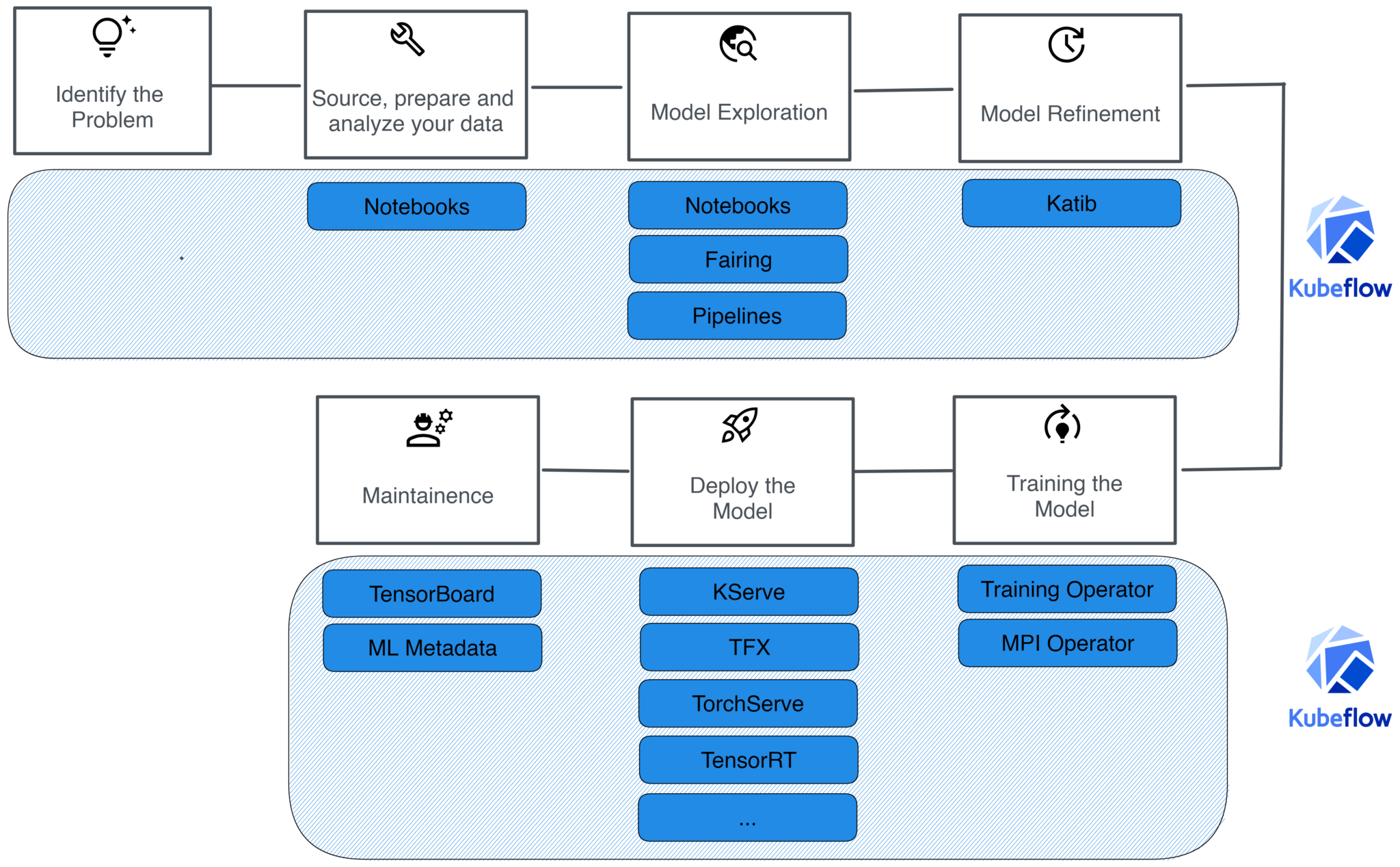机器学习工作流平台Kubeflow – 标点符