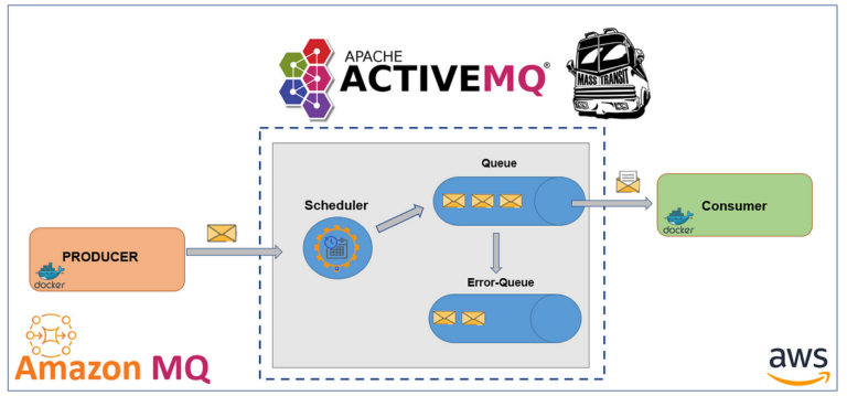 开源消息代理Apache ActiveMQ – 标点符