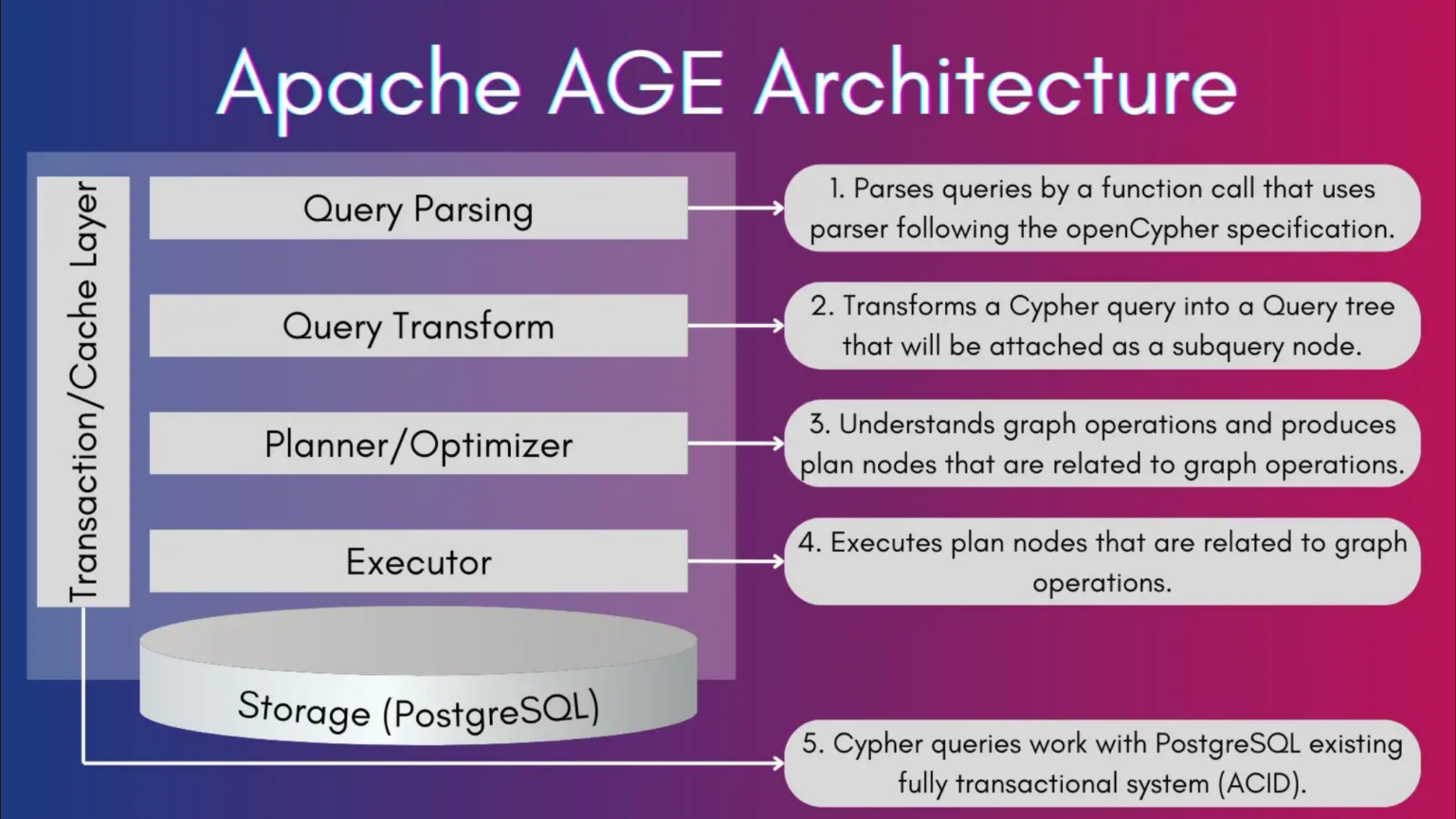 PostgreSQL图数据库扩展Apache AGE – 标点符