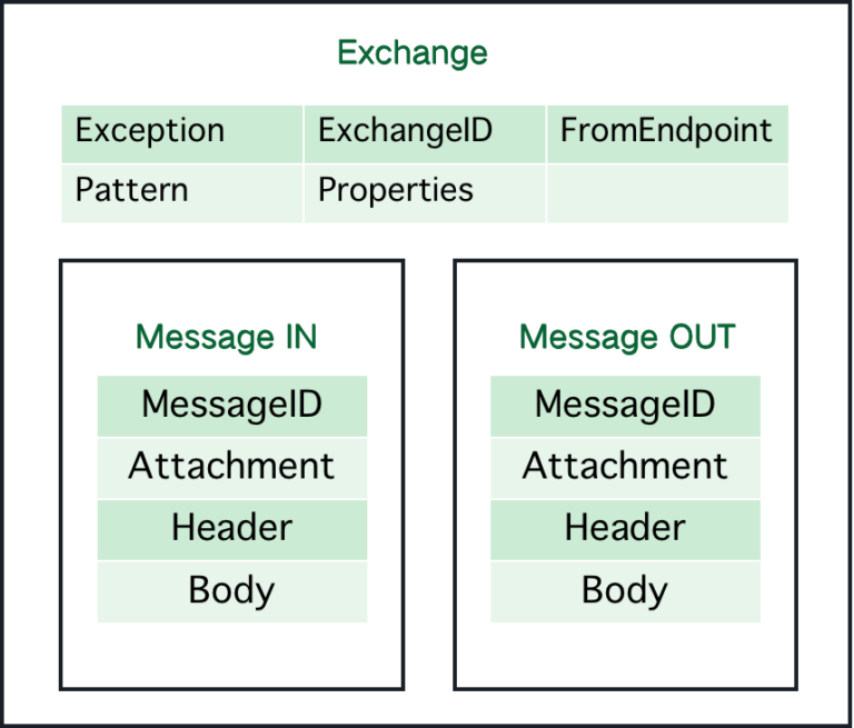 开源集成框架Apache Camel – 标点符