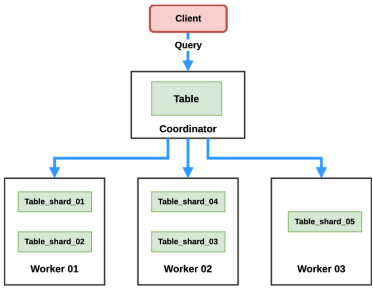 PostgreSQL分布式扩展Citus – 标点符