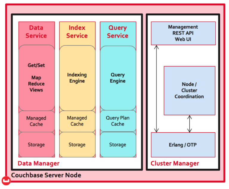 分布式NoSQL数据库Couchbase – 标点符