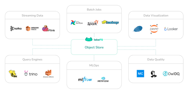 数据版本管理工具LakeFS – 标点符