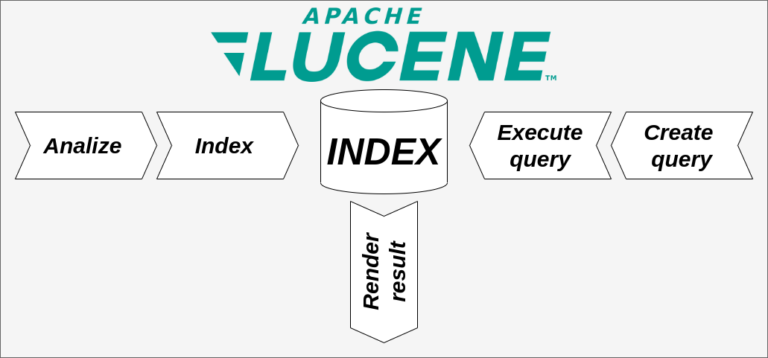 开源全文索引系统Apache Lucene – 标点符