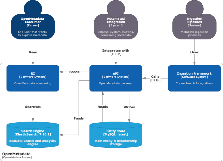 开源的元数据管理工具OpenMetadata – 标点符