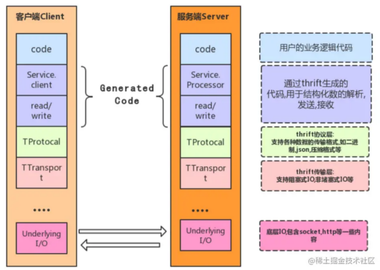 跨语言服务的框架Apache Thrift – 标点符