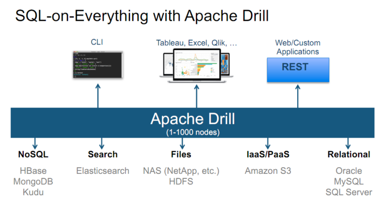 分布式 SQL 查询引擎Apache Drill – 标点符