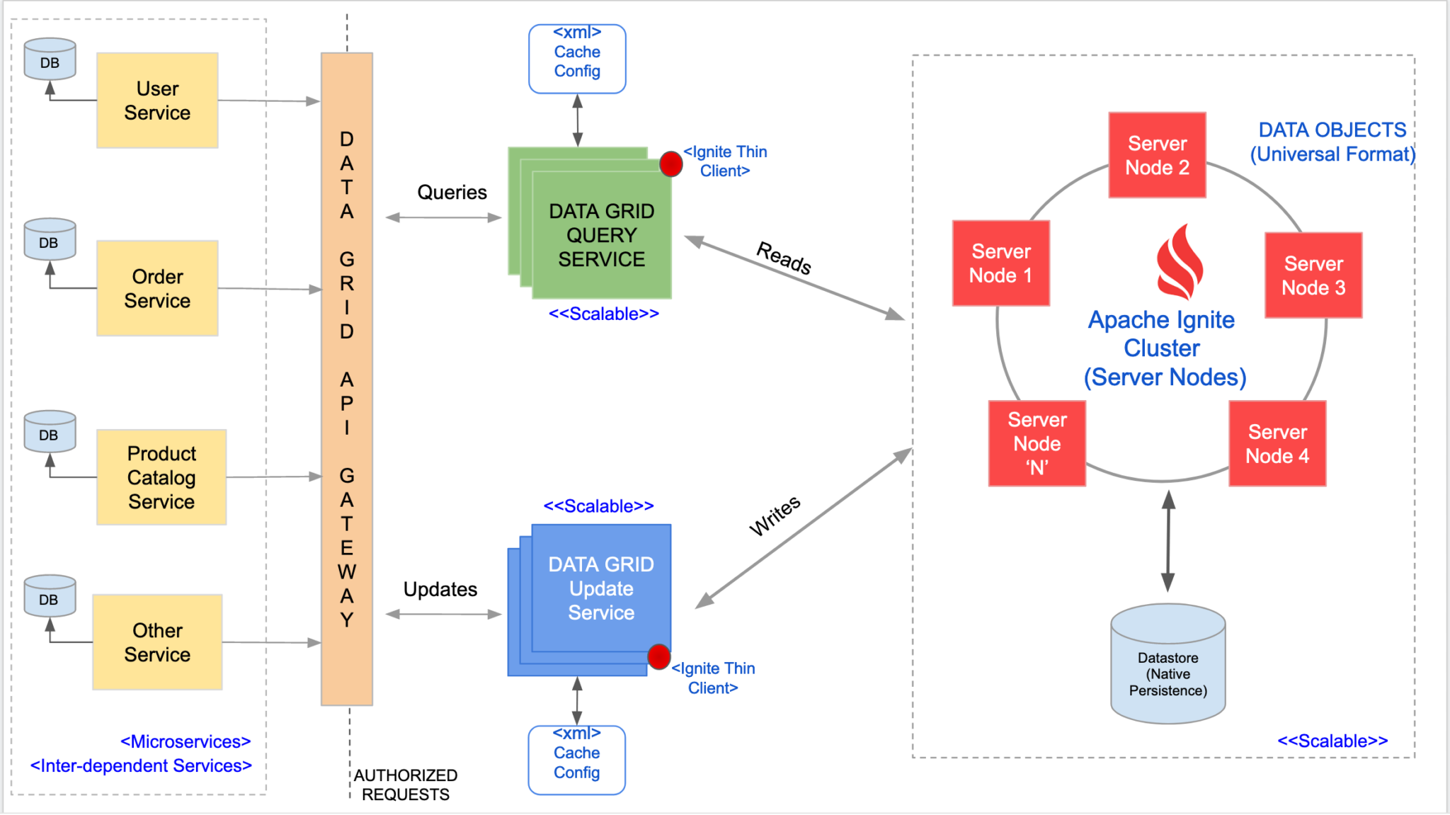 分布式内存计算平台Apache Ignite – 标点符