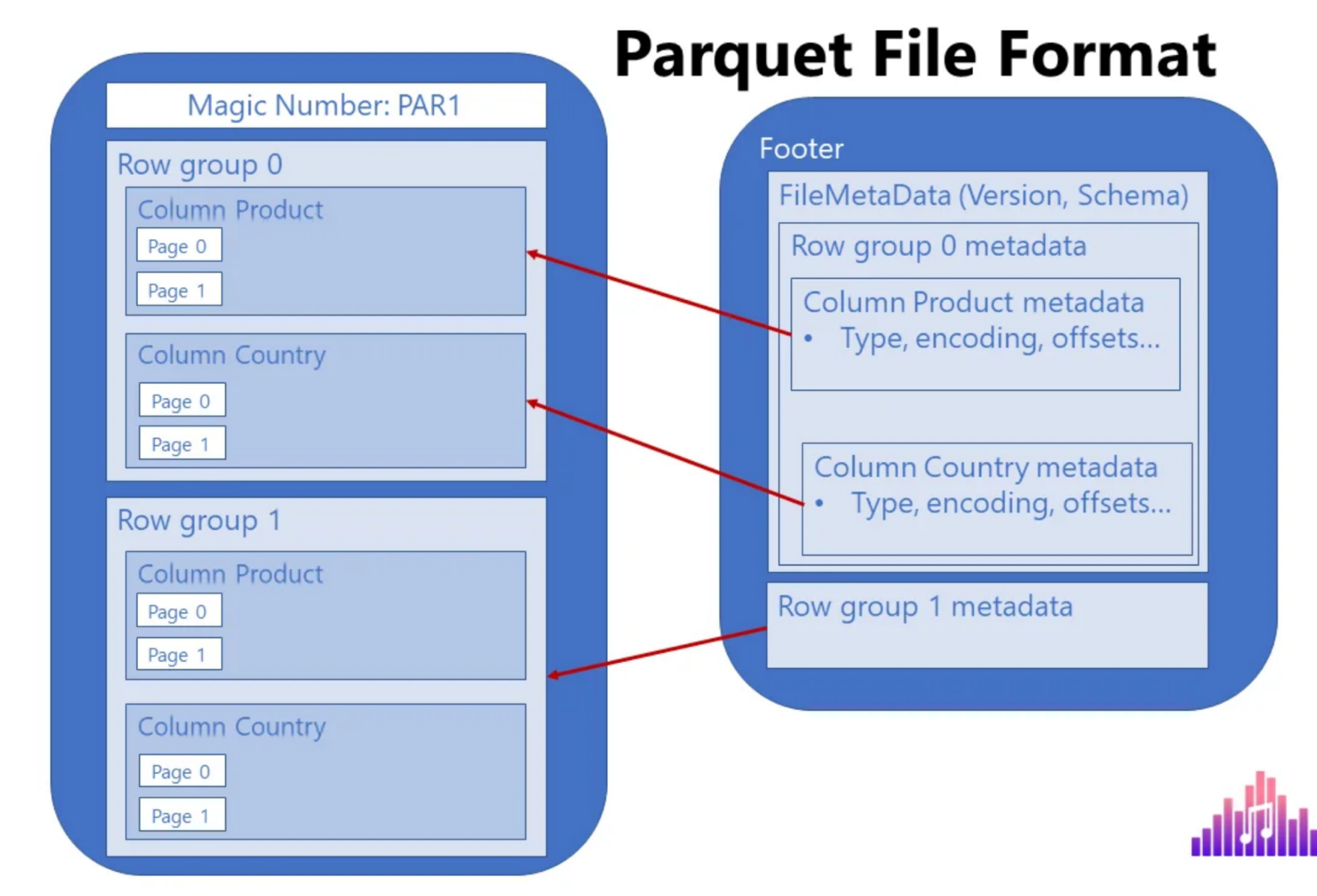 列式存储格式Parquet与ORC – 标点符