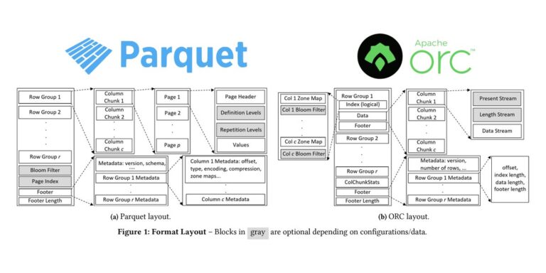 列式存储格式Parquet与ORC – 标点符