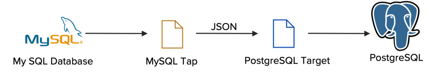 开源ETL工具Singer.io – 标点符